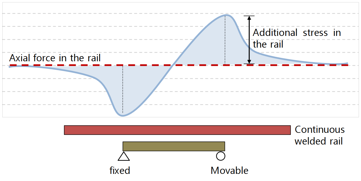 Rail Structure Interaction Verification as per UIC 774-3 - Part 1